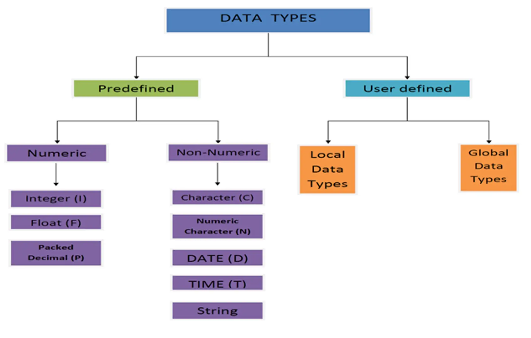 What Are Data Types In SAP?